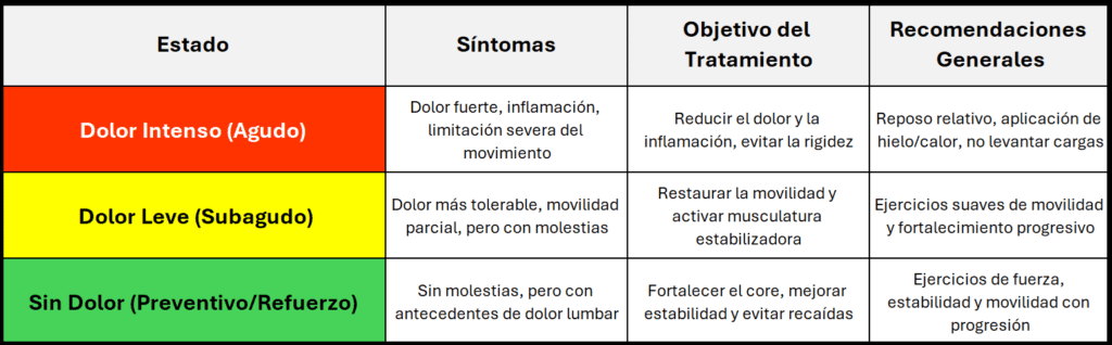 Dolor Lumbar, ejercicios para cada fase de recuperación. - Blog ...
