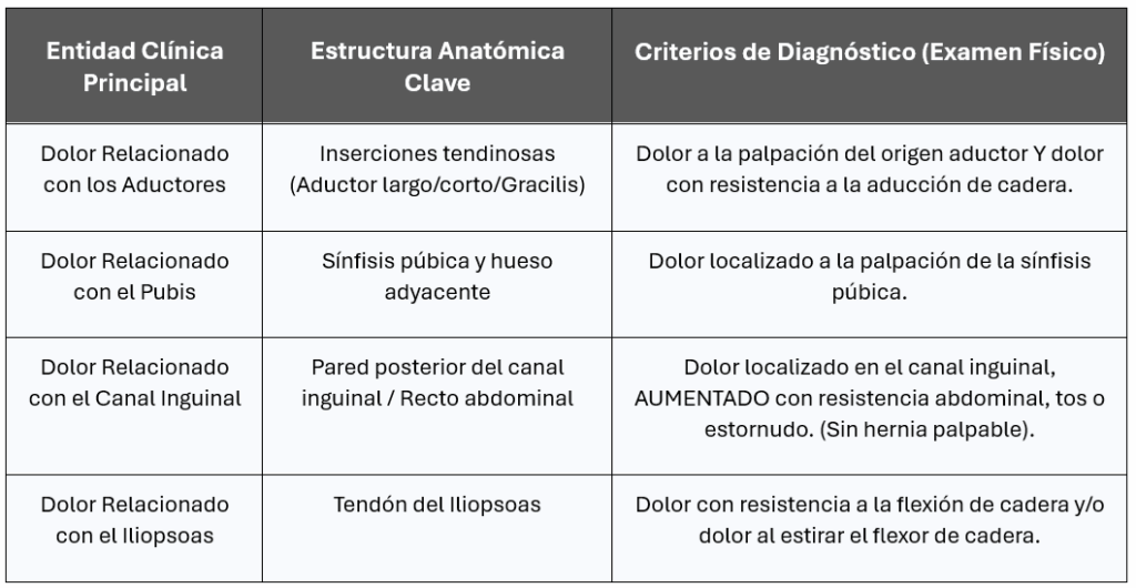 Pubalgia: definición y diagnostico según la evidencia científica ...