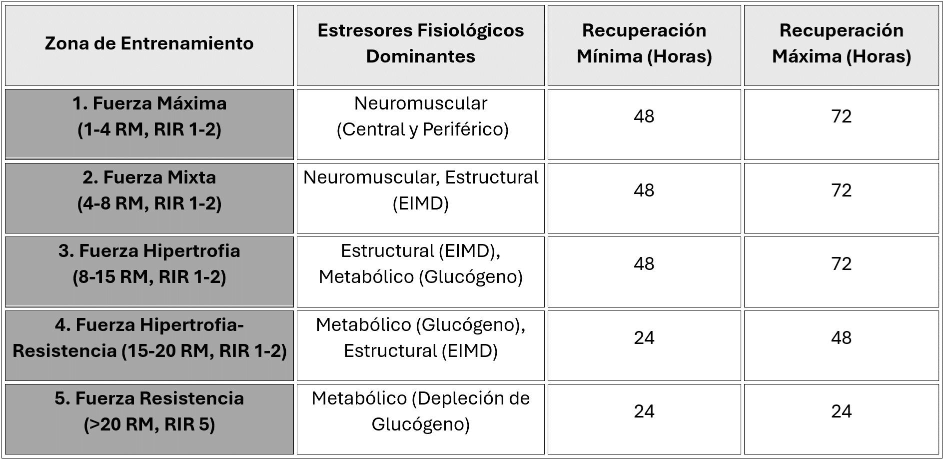 Tiempos de recuperación en el Entrenamiento de Fuerza - Blog Instituto ISAF